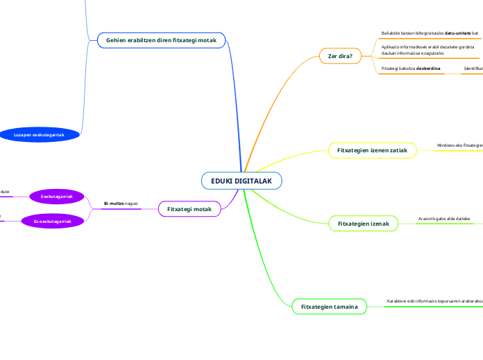 EDUKI DIGITALAK - Mind Map